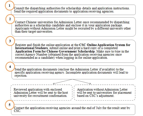 Chinese Government Scholarship Application